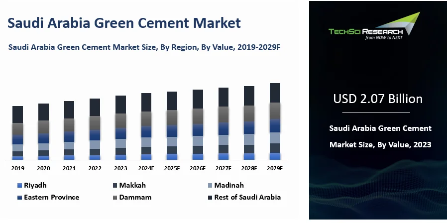 Saudi Arabia Green Cement Market By Size, Share and Forecast 2029F ...